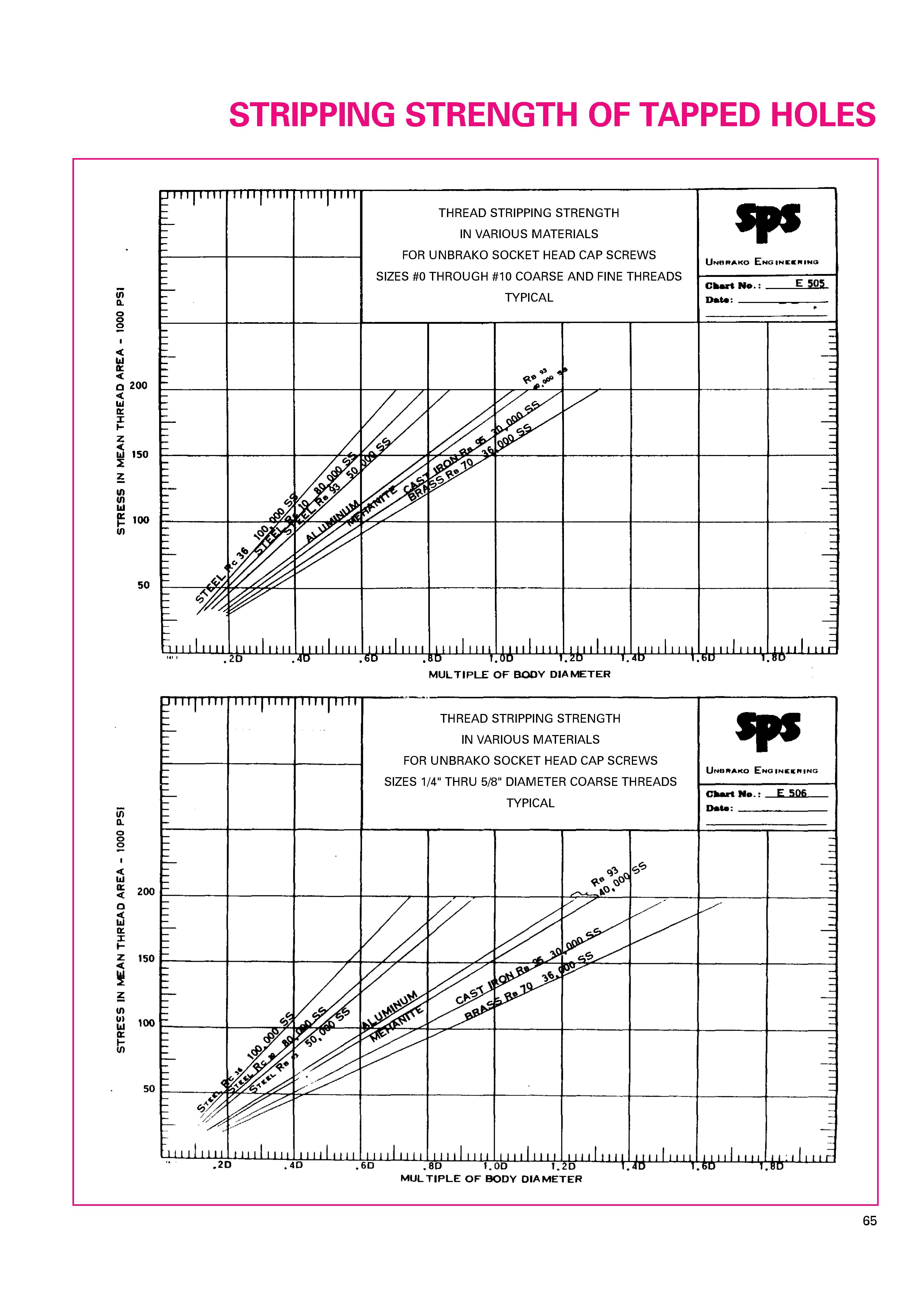 STRIPPING STRENGTH OF TAPPED HOLES